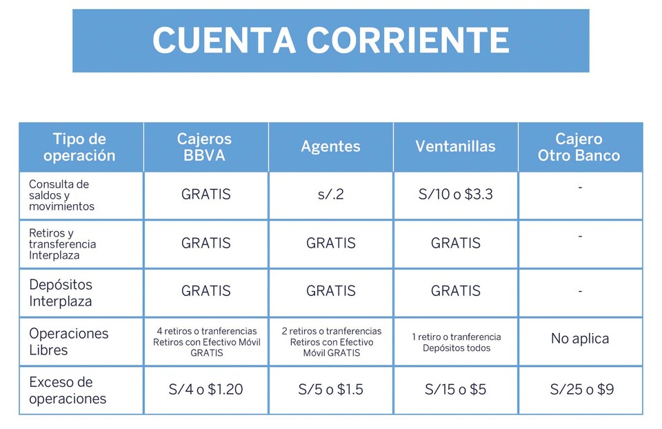 Cambio de Condiciones 2022 | BBVA Perú